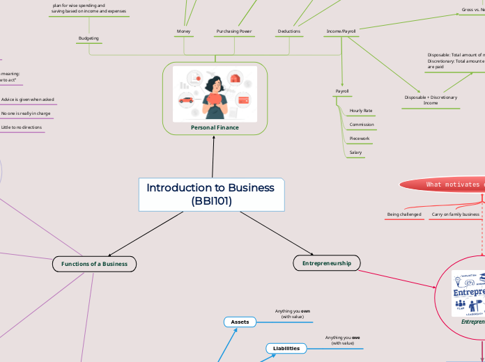 Introduction to Business (BBI101) - Mind Map